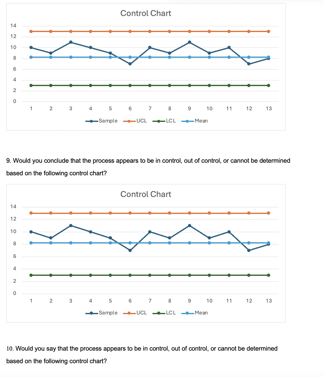 Solved Control ChartWould you conclude that the process | Chegg.com