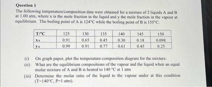 Solved Question 1 The following temperature/composition data | Chegg.com