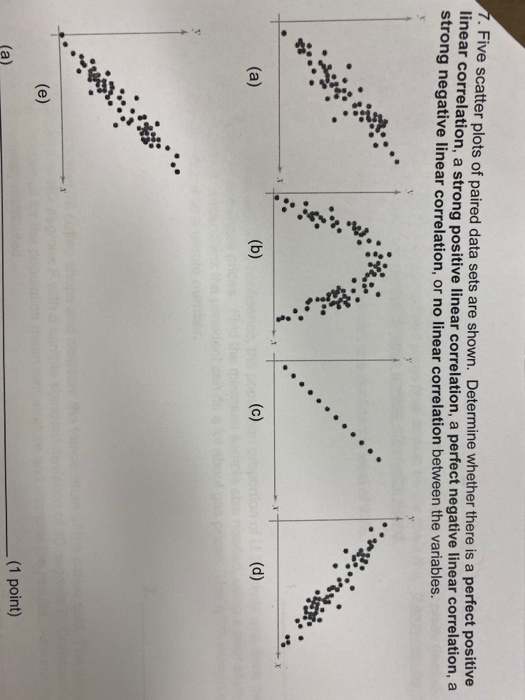 Solved 7. Five scatter plots of paired data sets are shown. | Chegg.com