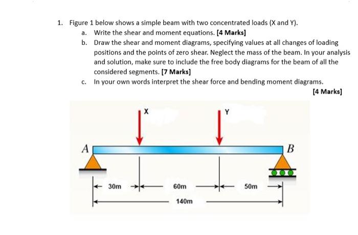 Solved 1. Figure 1 below shows a simple beam with two | Chegg.com