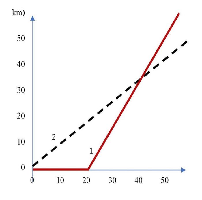 Solved The positions of two cars on a straight road as a | Chegg.com