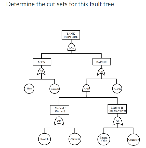 Solved Determine the cut sets for this fault tree | Chegg.com