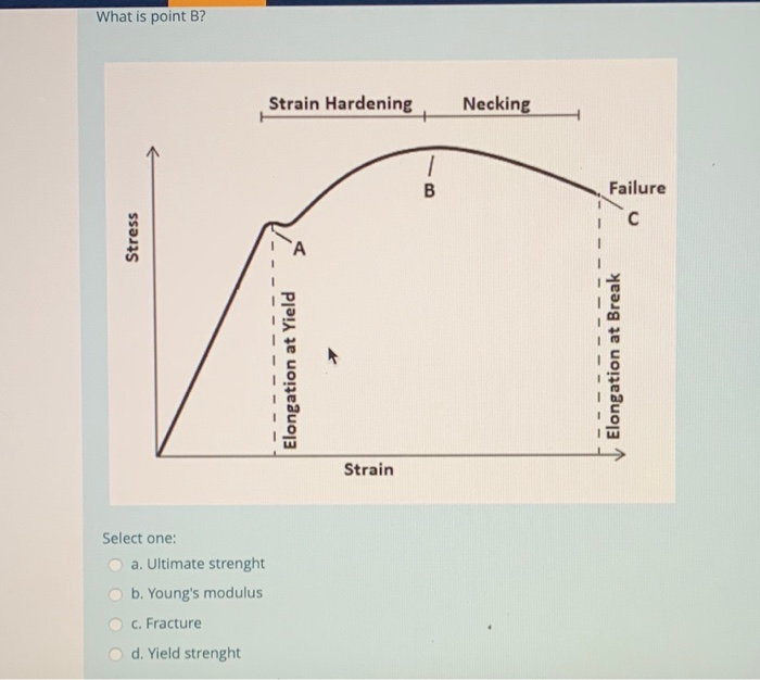 Solved What is point B? Strain Hardening Necking B Failure С | Chegg.com