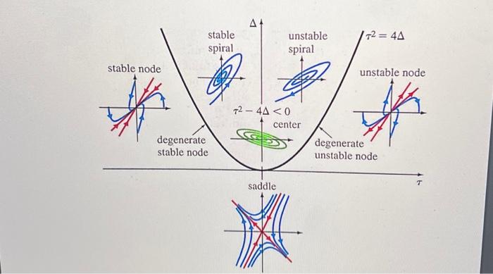 Solved 7. [15] Consider the linear system X′=(acbd)X. Using | Chegg.com