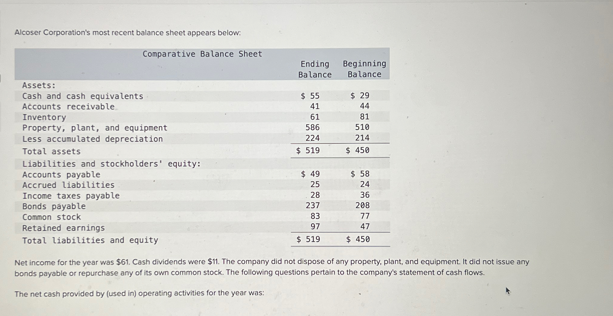 Solved Alcoser Corporation's most recent balance sheet | Chegg.com