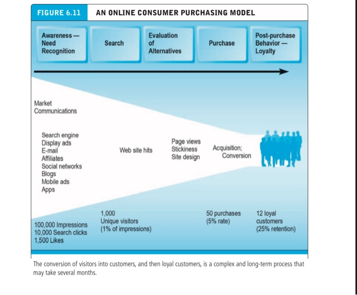 FIGURE 6.11 AN ONLINE CONSUMER PURCHASING MODEL | Chegg.com
