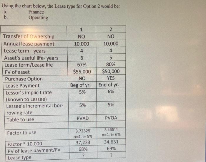 Solved Using the chart below, the Lease type for Option 2 | Chegg.com