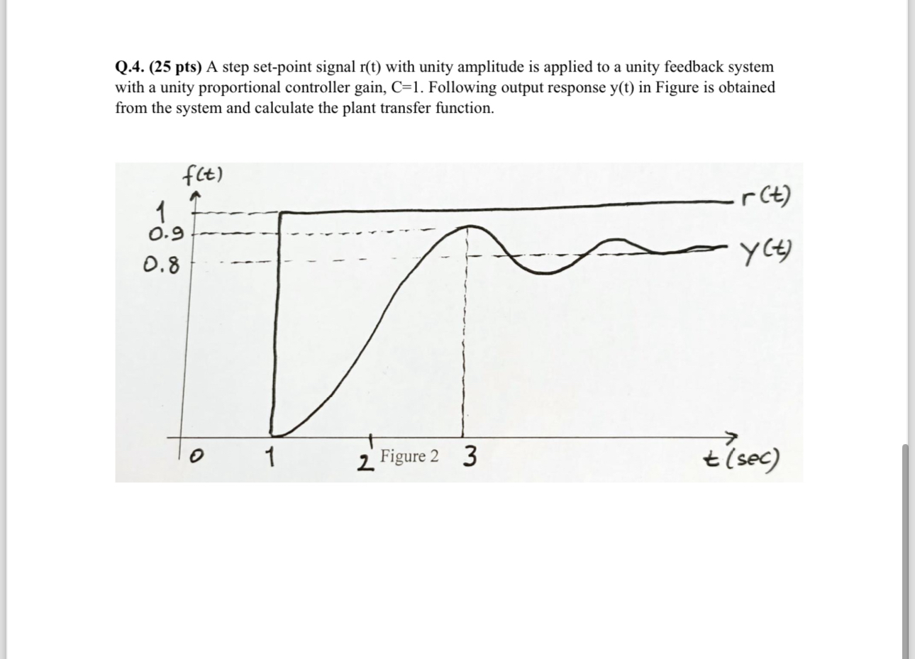 Solved Q.4. (25 ﻿pts) ﻿A step set-point signal r(t) ﻿with | Chegg.com