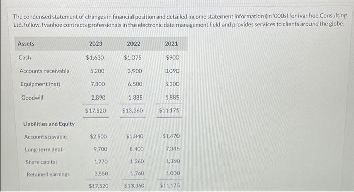 Solved The condensed statement of changes in financial | Chegg.com