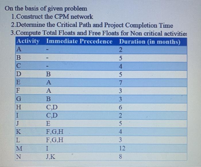 Solved On the basis of given problem 1.Construct the CPM | Chegg.com