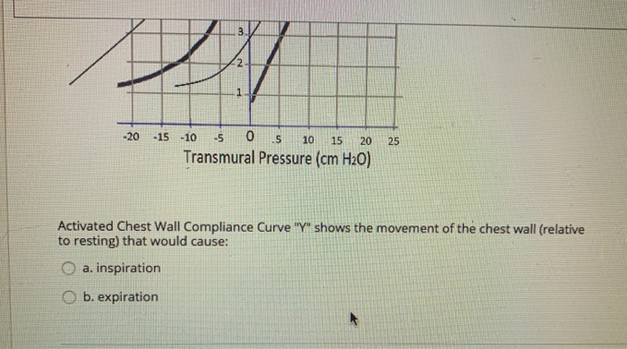 Solved Volume (L) Resting Chest Wall Compliance Curve | Chegg.com