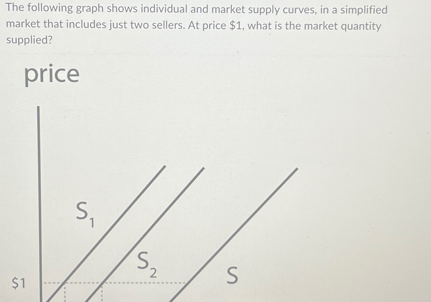 Solved The following graph shows individual and market | Chegg.com