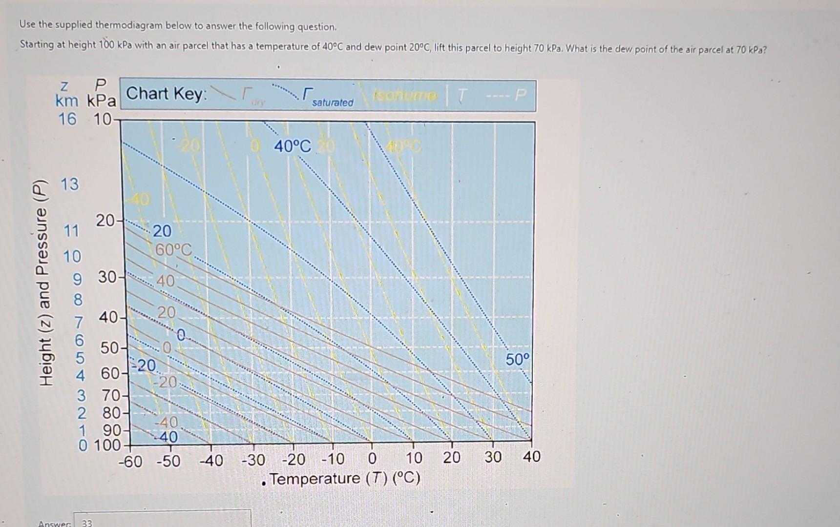 Solved Use the supplied thermodiagram below to answer the | Chegg.com