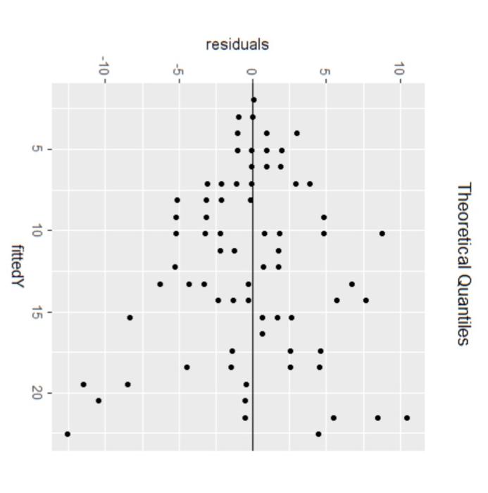 Solved A linear regression model is fitted to data observed | Chegg.com