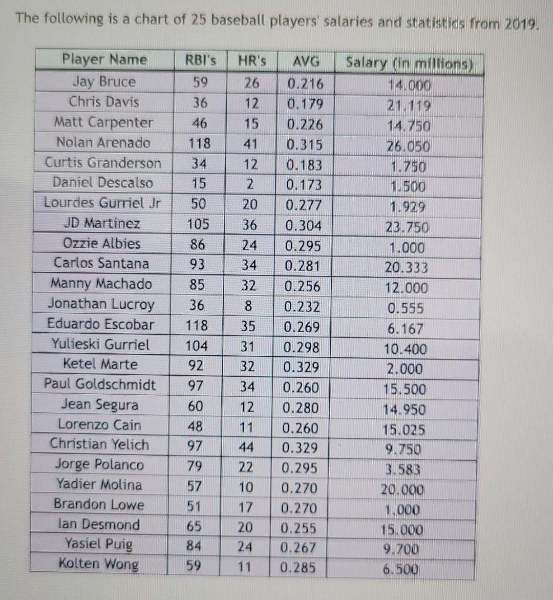 Solved The following is a chart of 25 baseball players' | Chegg.com