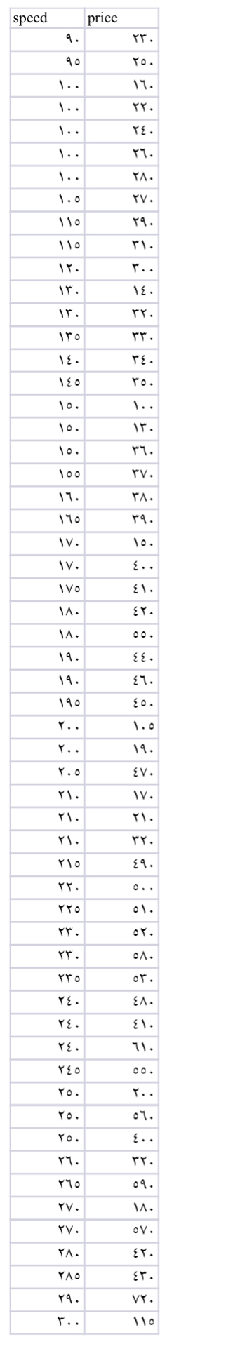 Solved Assume the "speed" represents the speed of a vehicle, | Chegg.com