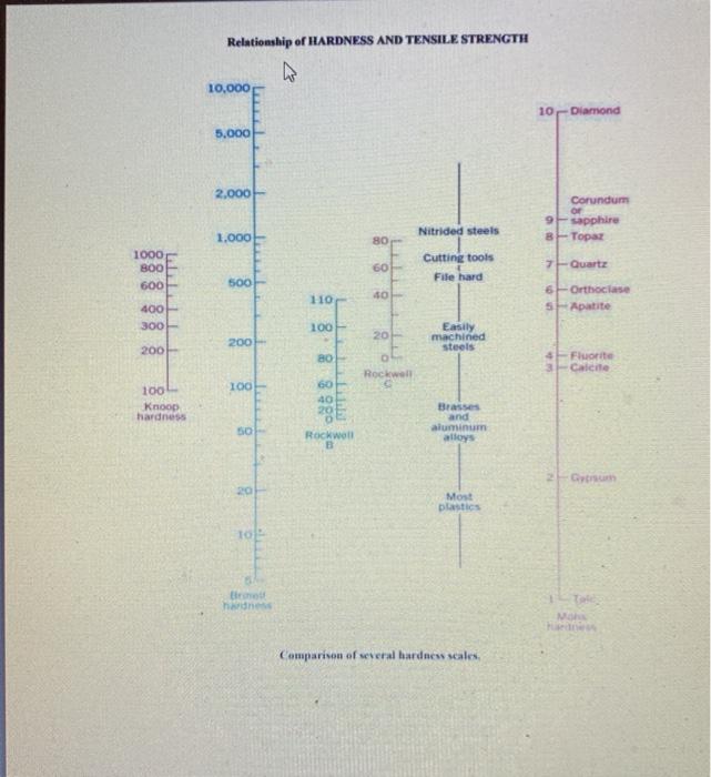 Table.1 Brinell Test Diameter of indenter 'D'- 2.5 | Chegg.com