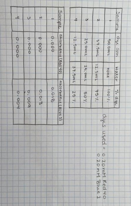 Solved Create and save a graph of absorbance (y-axis) versus | Chegg.com