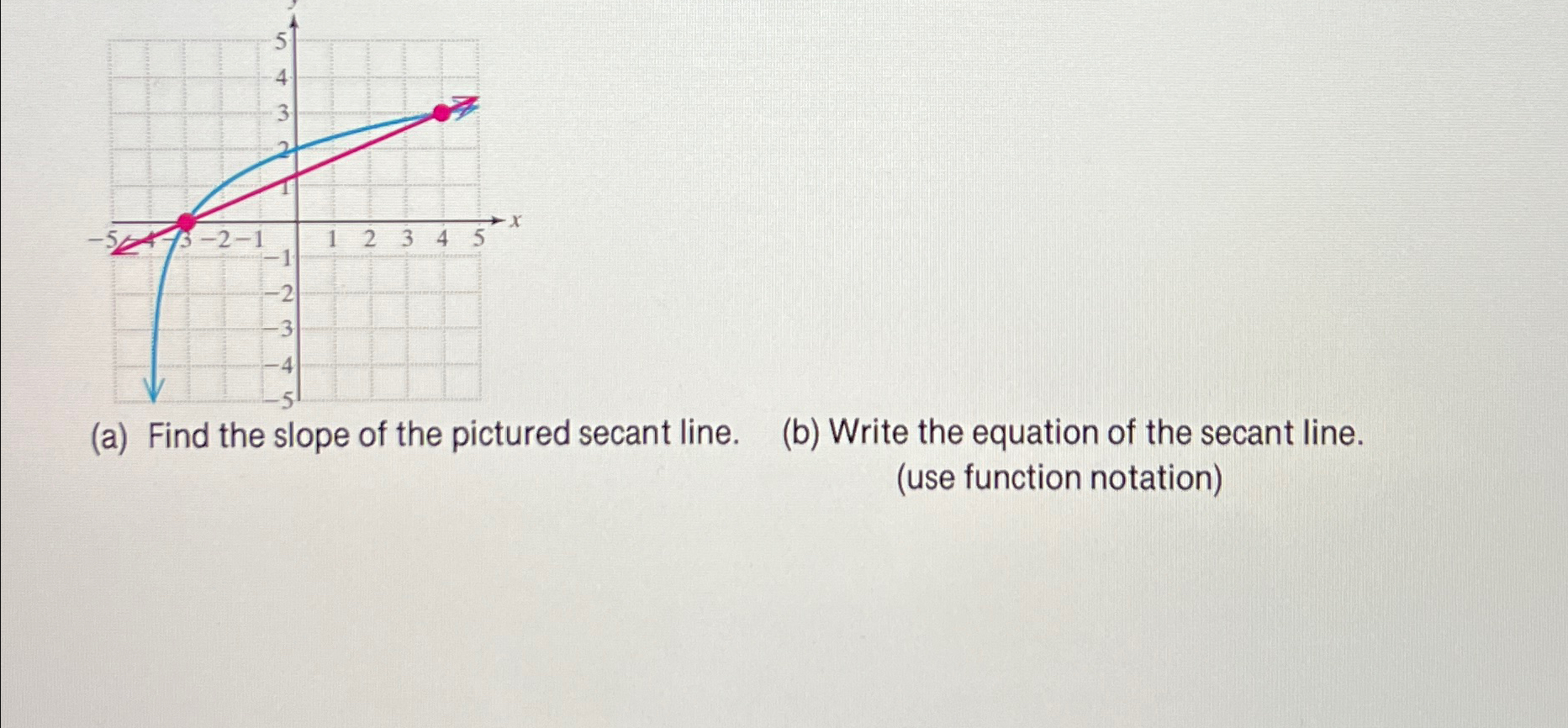 Solved (a) ﻿Find the slope of the pictured secant line.(b) | Chegg.com