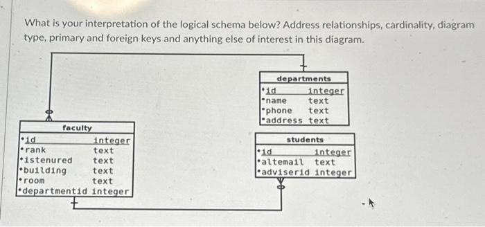 Solved What is your interpretation of the logical schema | Chegg.com