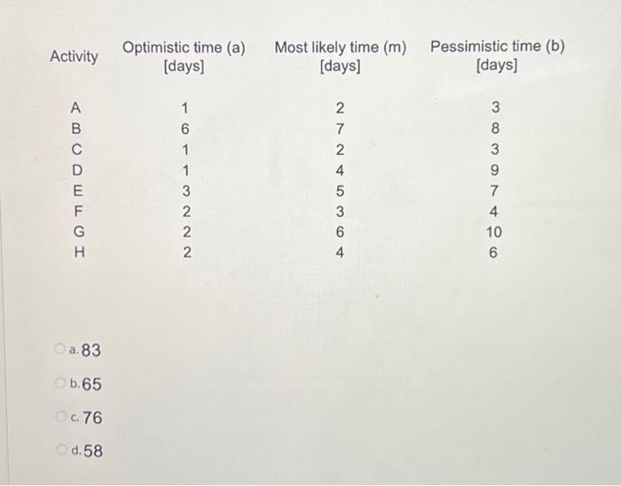 Solved Based on the activity on node diagram and the table | Chegg.com