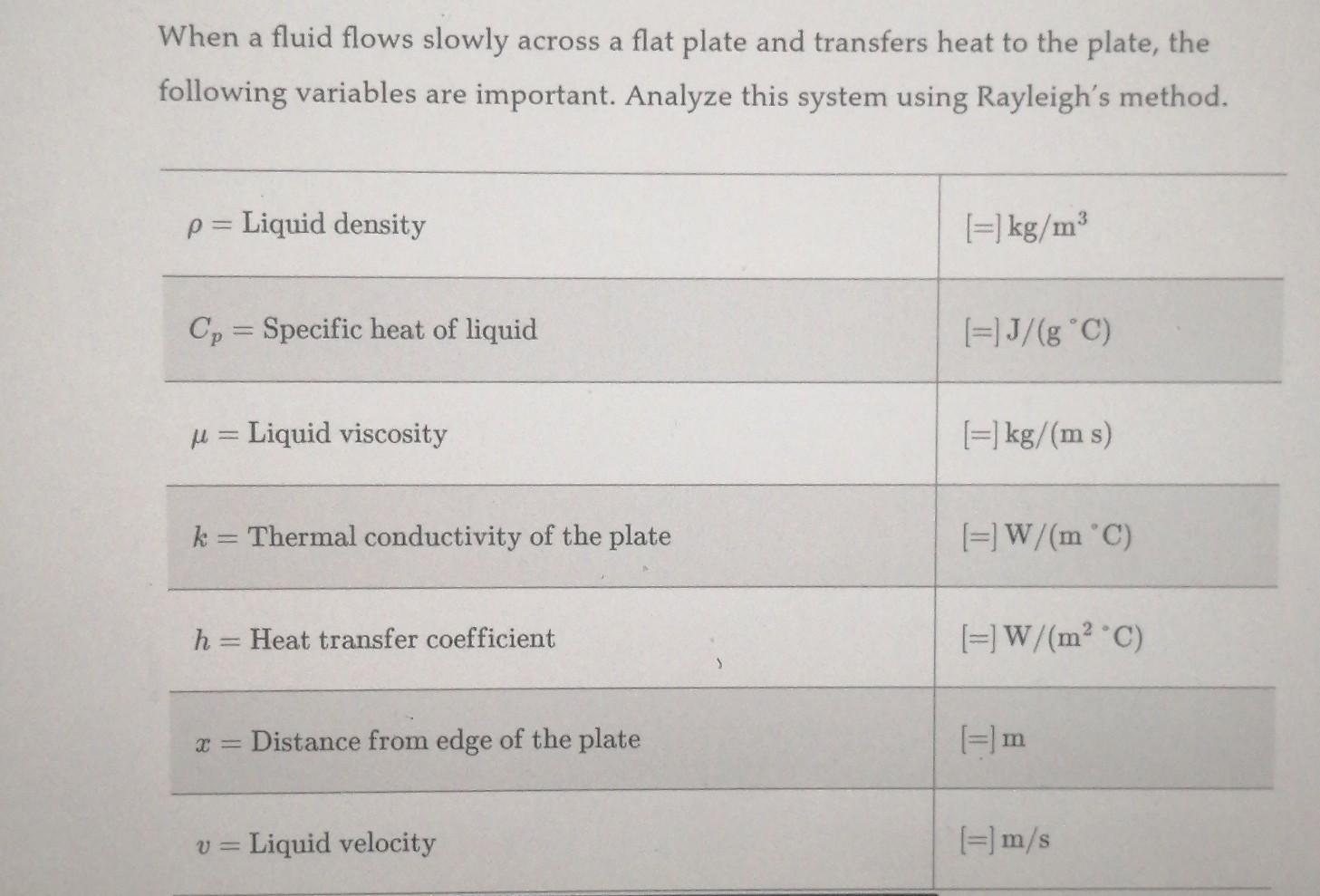 Solved When a fluid flows slowly across a flat plate and | Chegg.com