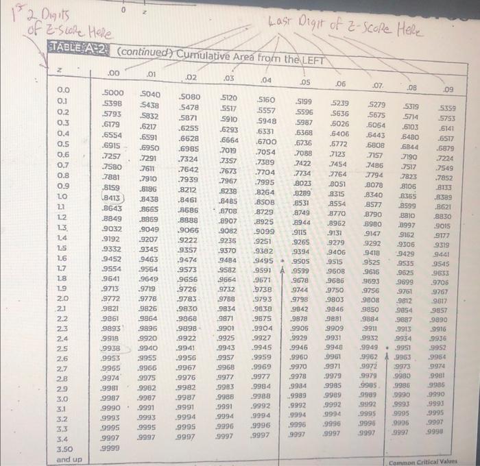 Solved Using Table A-2, find the appropriate Z-score match | Chegg.com