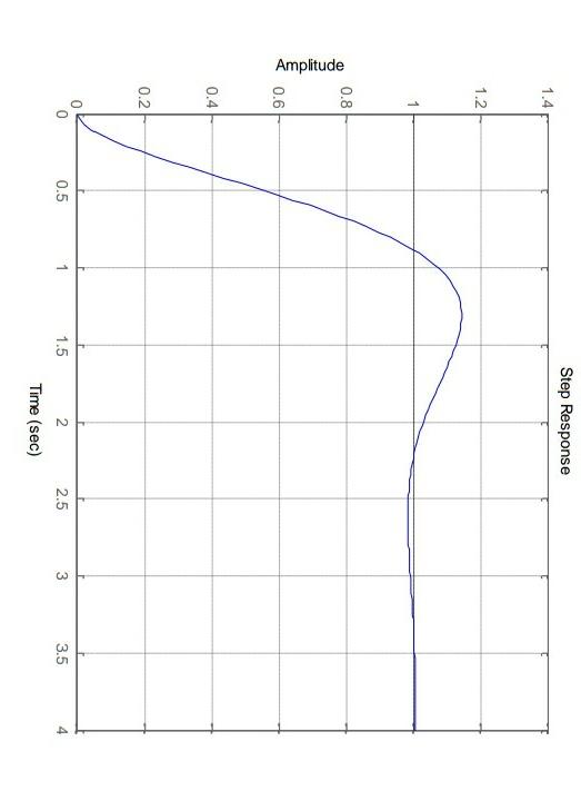 Solved The response of a second order system to a unit step | Chegg.com
