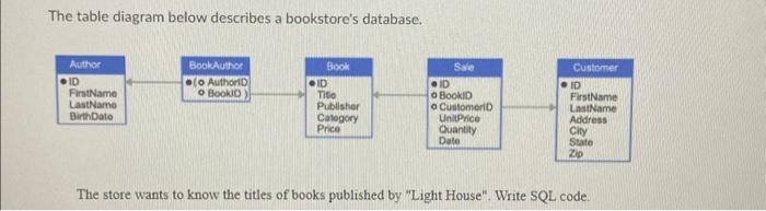 Solved The table diagram below describes a bookstore's | Chegg.com