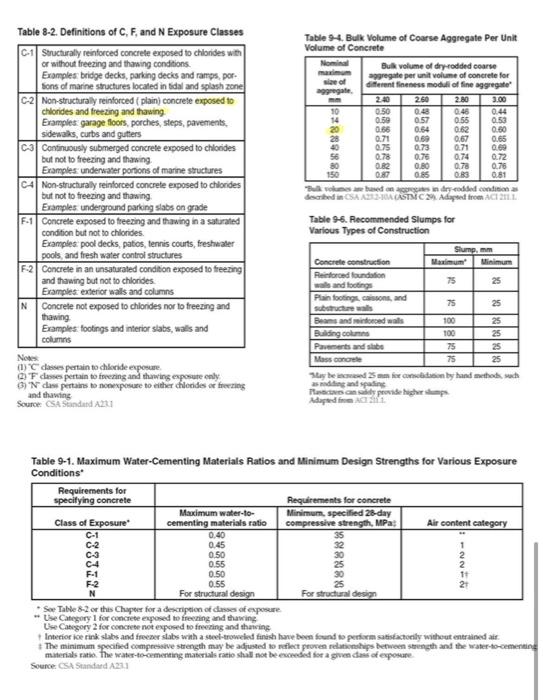 Solved Step by Step Concrete Mix Design by Absolute Volume | Chegg.com