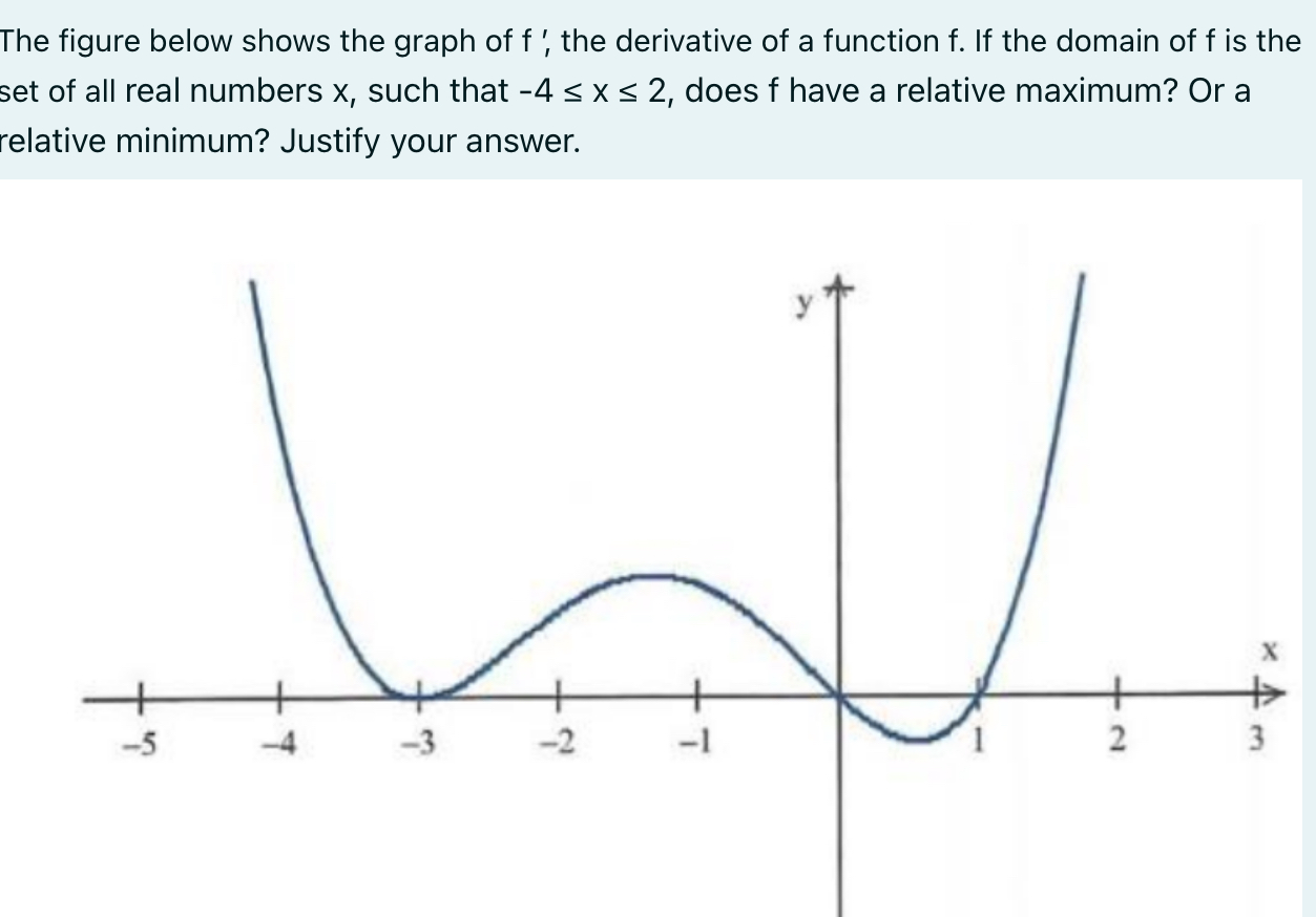 Solved Unidentified-The figure below shows the graph of f, | Chegg.com