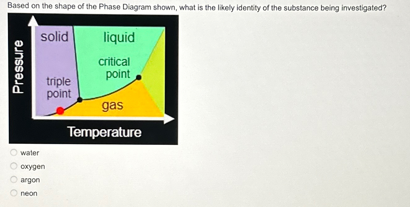 Solved Based on the shape of the Phase Diagram shown, what | Chegg.com