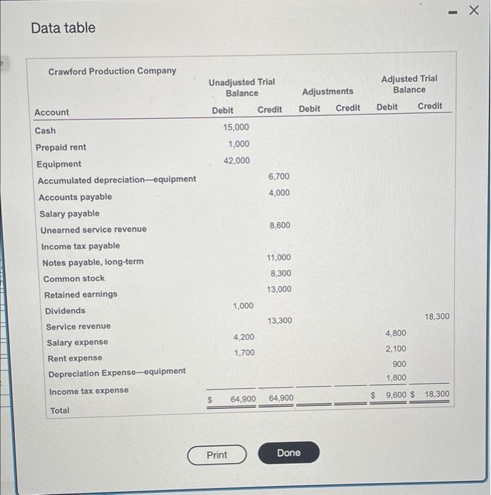 Solved The unadjusted trial belance and income statement | Chegg.com