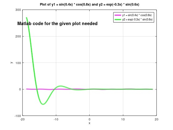 Solved 5b .Plot of y1=sin(0.4x)**cos(0.8x) ﻿and | Chegg.com