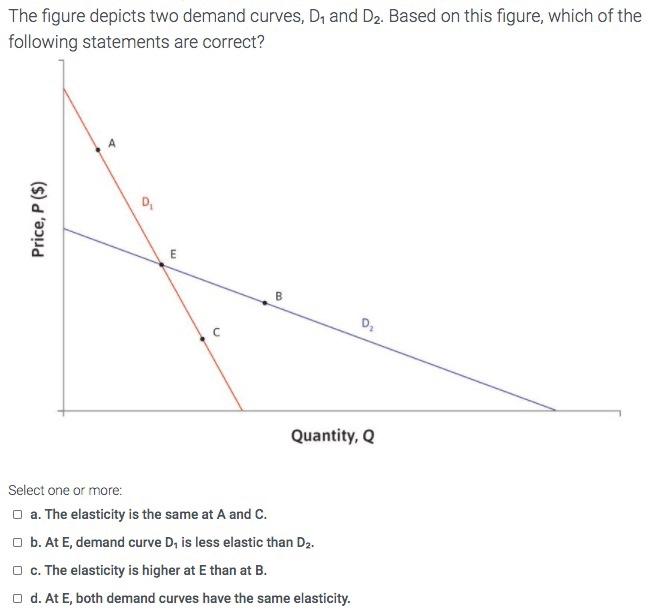 Solved The figure depicts two demand curves, D, and D2. | Chegg.com