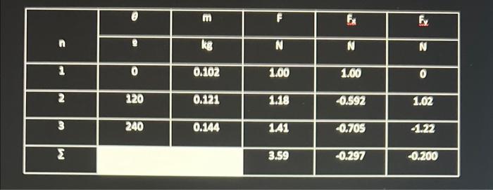 Solved Using Fx and Fy graph the vectors showing angle and | Chegg.com