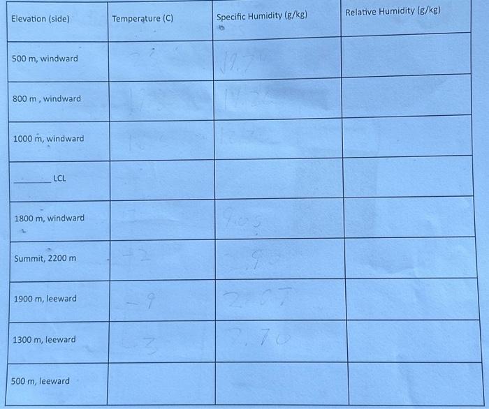 Solved An air parcel at the base has a temperature of 17 | Chegg.com