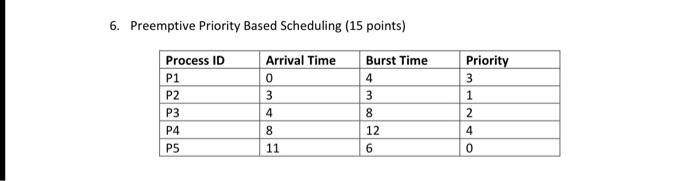 Solved For each of the following process sets, draw the | Chegg.com