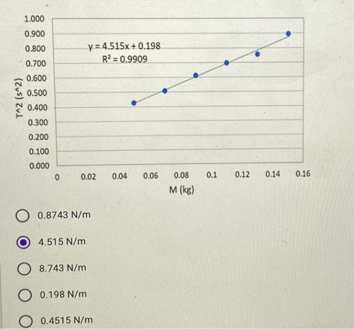 Solved From this graph find the value of the spring constant | Chegg.com