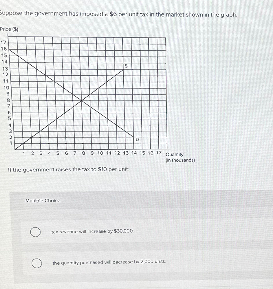 Solved Suppose the government has imposed a $6 ﻿per unit tax | Chegg.com