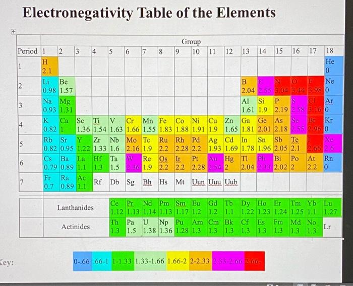 Solved Electronegativity Table of the Elements + Group | Chegg.com
