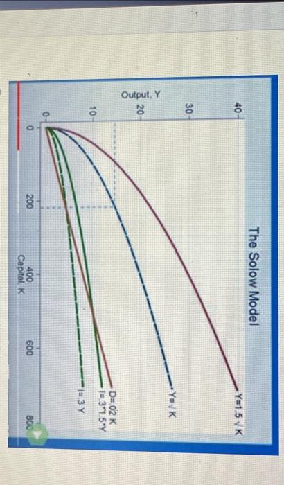 Solved Examine the following Solow Model graph where (" "'") | Chegg.com