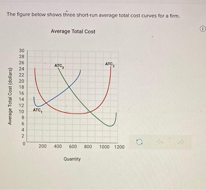 Solved The figure below shows three short-run average total | Chegg.com