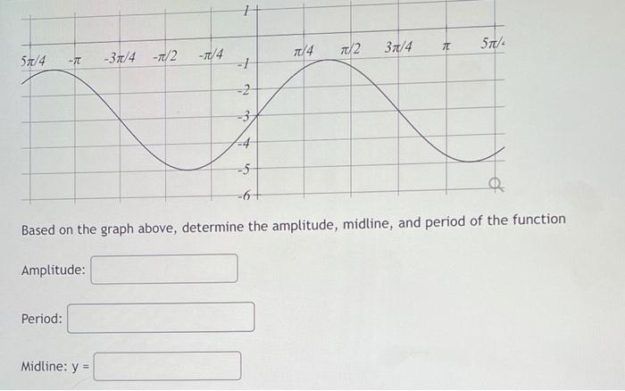 Solved Based on the graph above, determine the amplitude, | Chegg.com