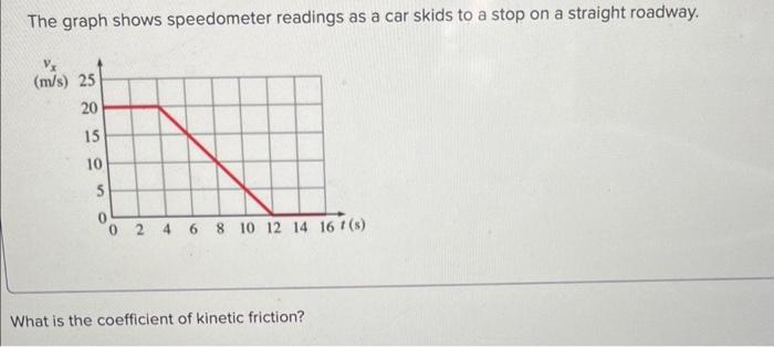 Solved The graph shows speedometer readings as a car skids | Chegg.com