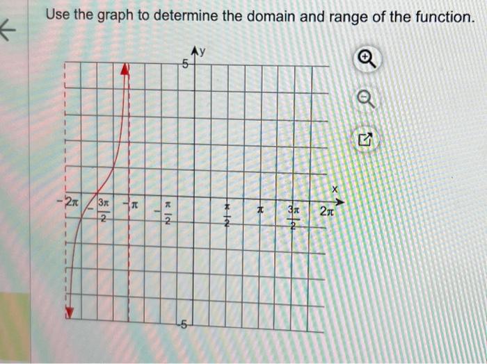 Solved Use the graph to determine the domain and range of | Chegg.com