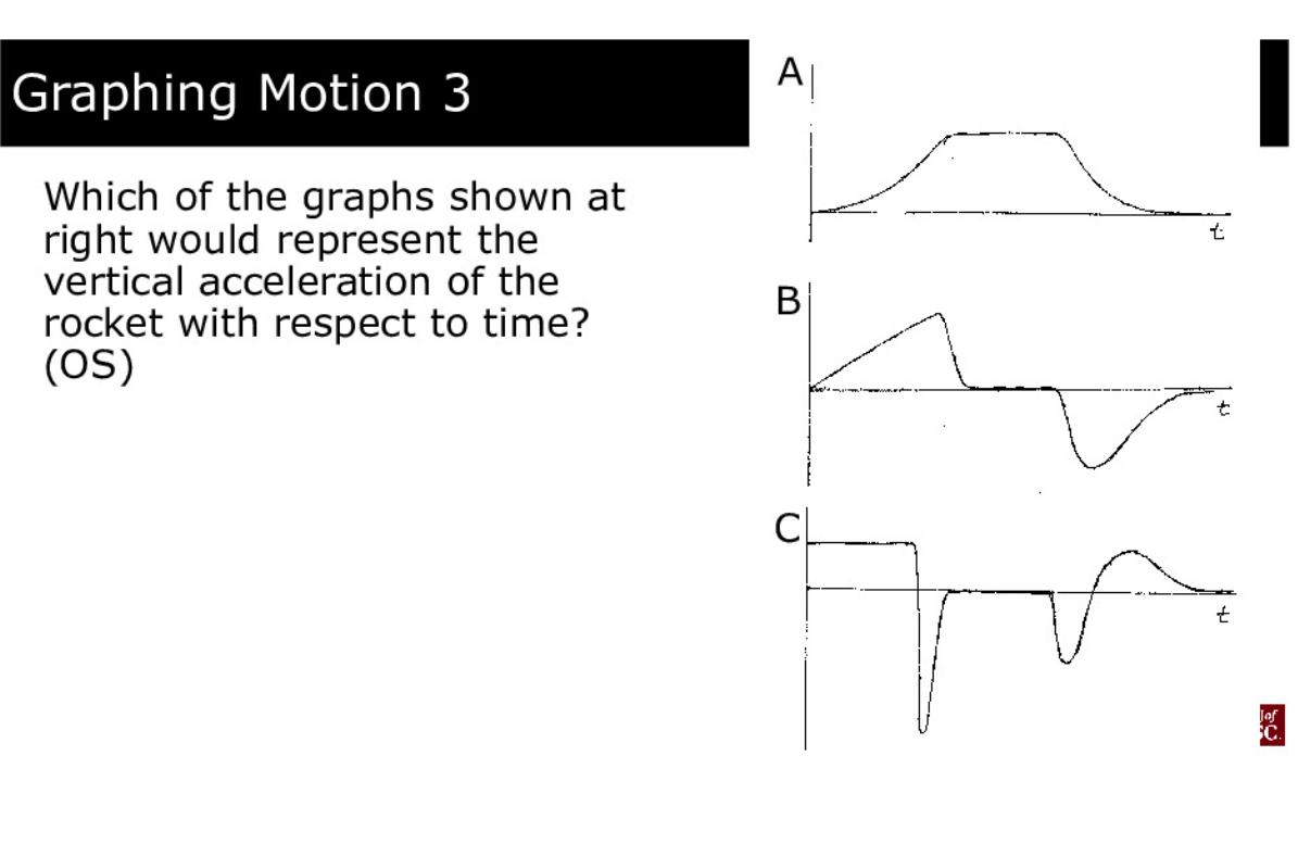 Solved Graphing Motion 3Which of the graphs shown at right | Chegg.com