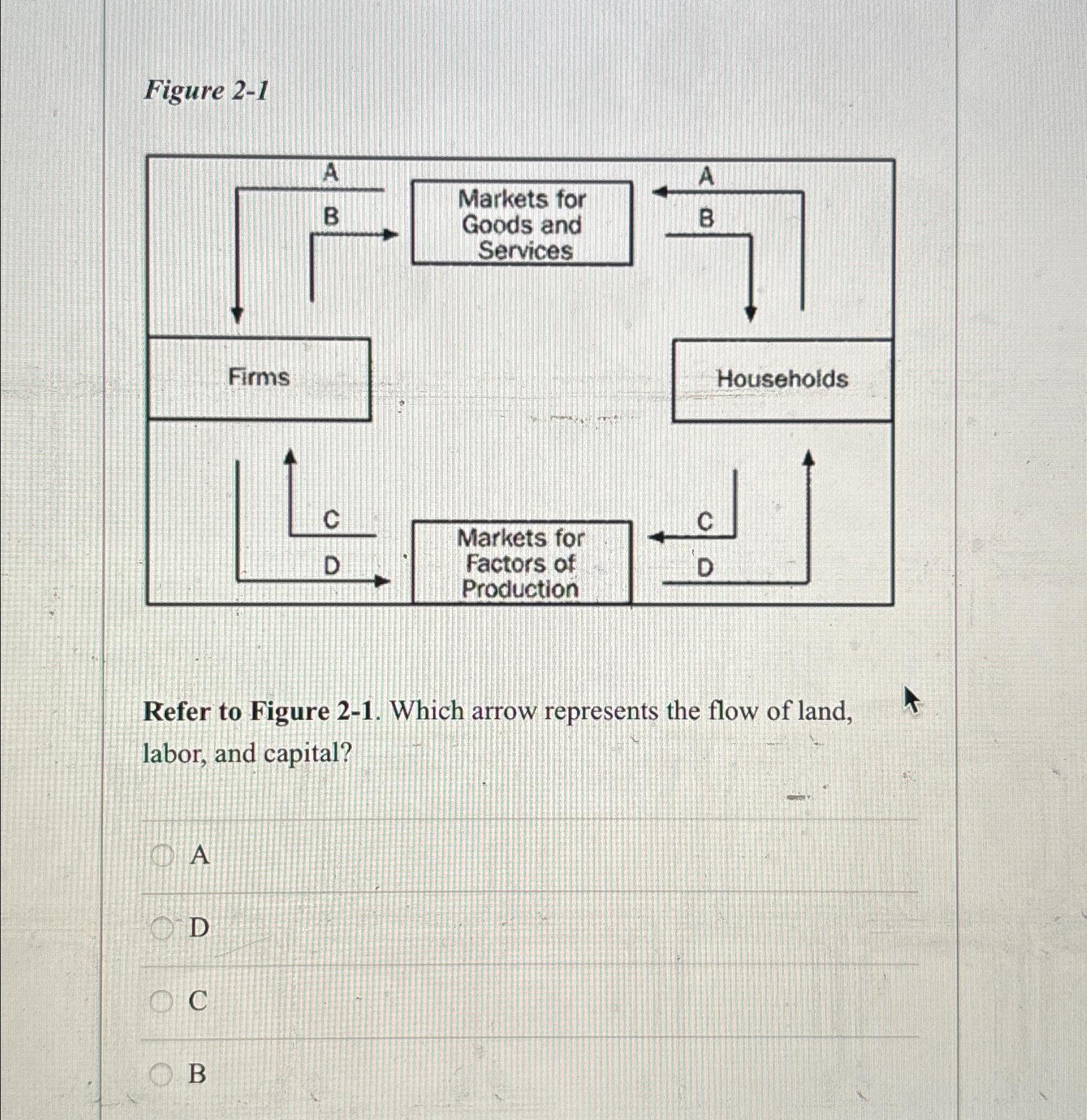 Solved Figure 2-1Refer to Figure 2-1. ﻿Which arrow | Chegg.com | Chegg.com