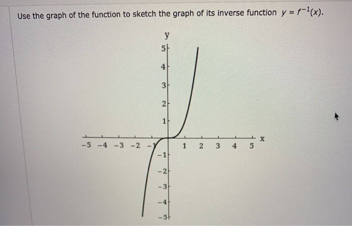 Solved Use the graph of the function to sketch the graph of | Chegg.com