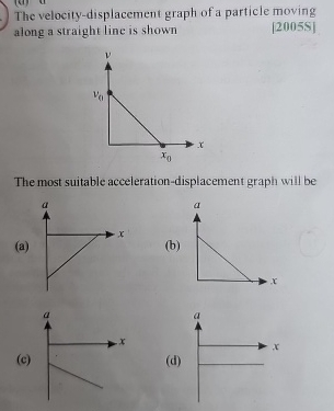 Solved The velocity-displacement graph of a particle moving | Chegg.com